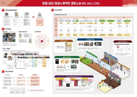 45 서비스디자인 맞춤 정보제공과 쾌적한 캠퍼스를 위한 서비스 디자인 판넬완성및 서비스 디자인 과목 후기 네이버 블로그