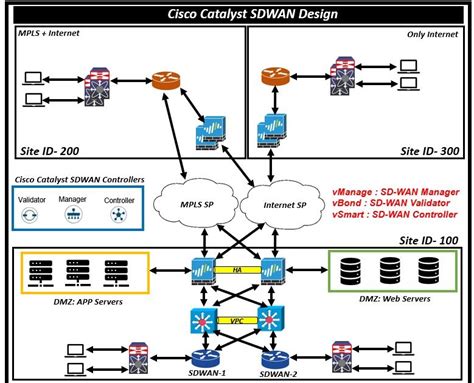 Features In Cisco Catalyst Sdwan Release 2013x The Network Dna