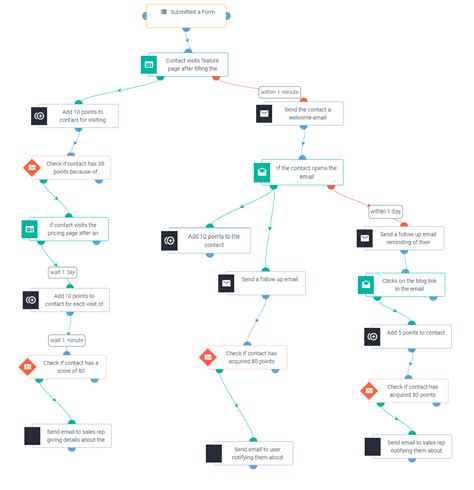 Automation Workflow Templates Aritic