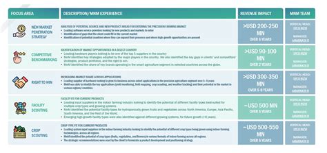 Digital Agriculture Market Industry Disruptions Digital Agriculture