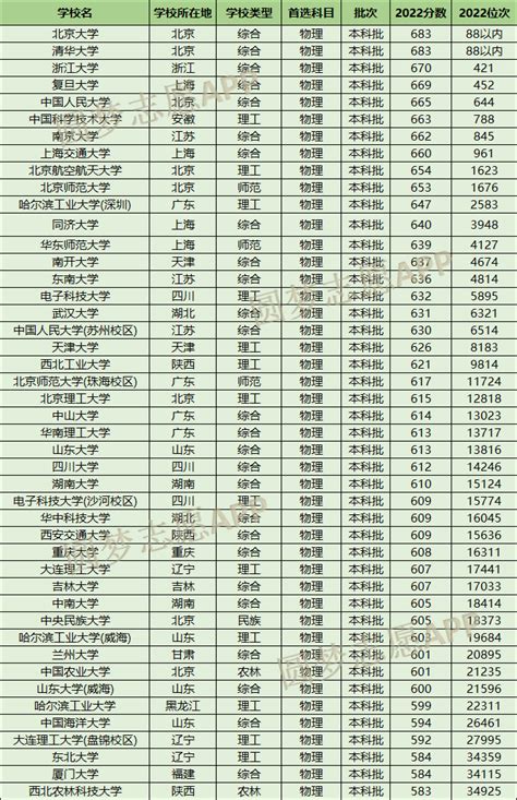 广东985最低分数线 各985大学录取分数是多少（2023参考） 高考100