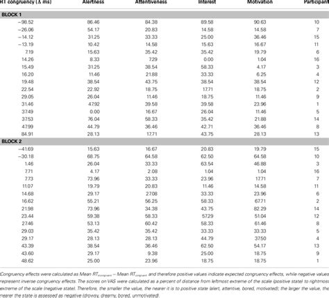 individual congruency effects in block 1 and block 2 of experiment 2