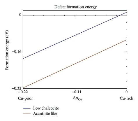 Dft Calculated Defect Formation Energy As A Function Of Copper Chemical Download Scientific