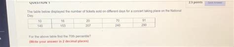 solved the tabie below displayed the number of tickets sold