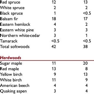 Volume Of Live Trees Percent Of Total Download Scientific Diagram