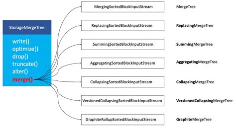 clickhouse各种mergetree的关系与作用 clickhouse merge合并问题 csdn博客