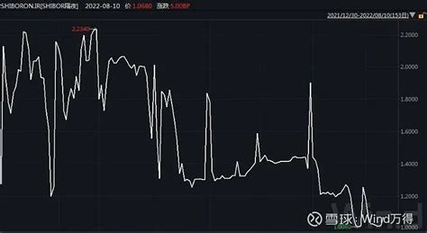 Shibor继续维持在年内低位，8月mlf将缩量续作？ （图片来自海洛） 近期央行仍然是每日小额投放资金对冲到期，实现动态平衡。而市场资金利率