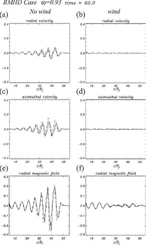 Radial Velocity U X Azimuthal Velocity U Y And Radial Download Scientific Diagram