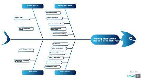Root Cause Analysis Template Wrong Medication Or An Incorrect Dosage