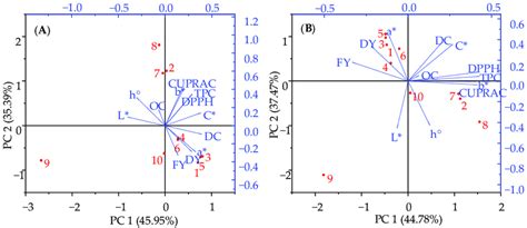 Principal Component Analysis Pca Of Characters Examined In Genotypes