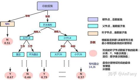 python3机器学习实践：决策树cart 知乎