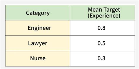Encoding Categorical Data In R Geeksforgeeks