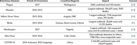 Severe Outbreaks First Outbreak Detection Of Infectious Diseases In