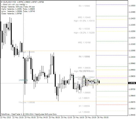 Free Download Of The Sdx Tzpivots Indicator By Sova75 For
