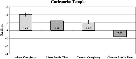 Mean Values Of The Ratings In Study 2a Error Bars Indicate Standard Download Scientific