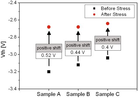 Color Online Changes In The Threshold Voltages For The Three Samples Download Scientific