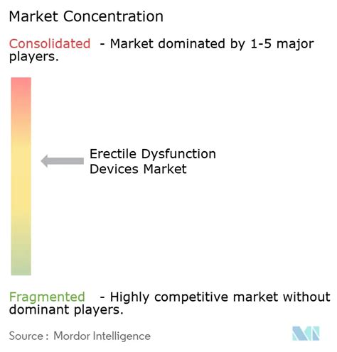 Erectile Dysfunction Devices Market Size And Share Analysis Industry