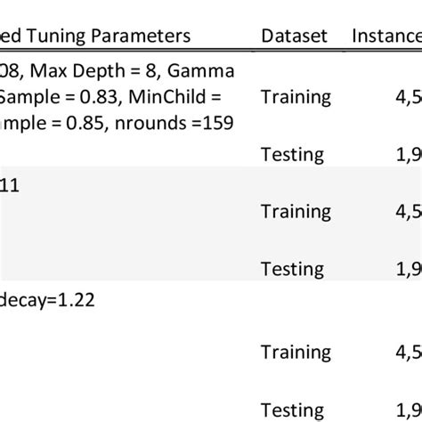 Models Tuning Parameters And Results Machine Download Table
