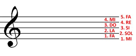 Escala De Clave De Sol