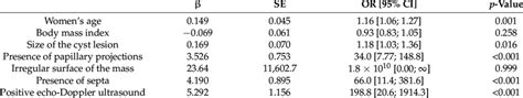 multivariate logistic regression models associated with the malignancy