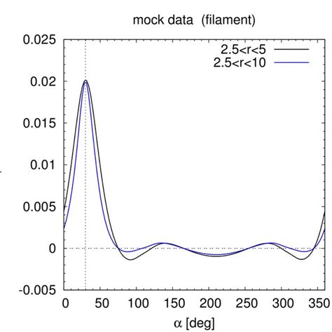 An Optimal Linear Filter For Filament Detection Top Panel Variance Download Scientific