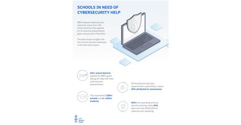 Ibm Selects Six School Districts To Receive A Total Of 3 Million In Education Security