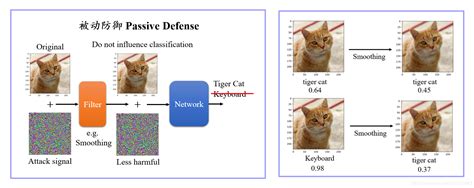人工智能 机器学习：对抗攻击与防御 adversarial attack and defense 忍者の乱太郎的博客 csdn博客 对抗攻击与防御
