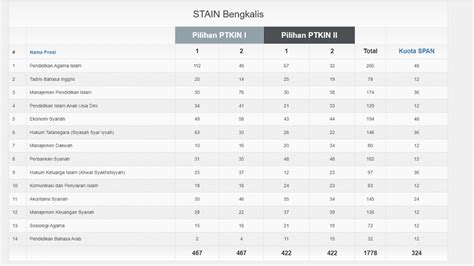 Peminat Jalur Span Ptkin Stain Bengkalis Lebihi Target Kuota 2