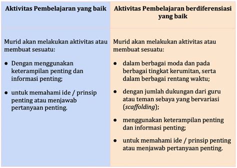2 1 A 6 Demonstrasi Kontekstual Modul 2 1 Pembelajaran Berdiferensiasi Blog Edukasi Dan