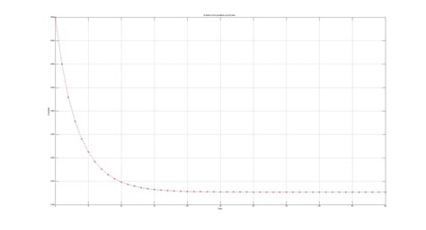 Ordinary Differential Equations Logistic Population Model Question