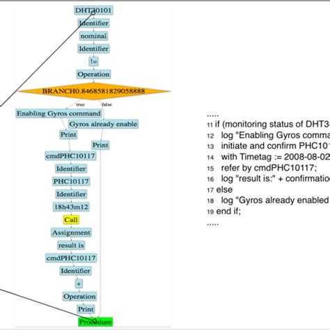 cfg representation of source code download scientific diagram