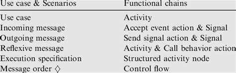 semantics mapping between scenarios and functional chains download