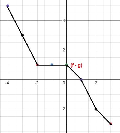 Adding Subtracting Multiplying And Dividing Functions From Graph