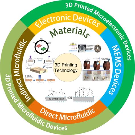 Mapping The Expanding Role Of 3d Printing In Micro And Nano Device Fabrication 3d Printing