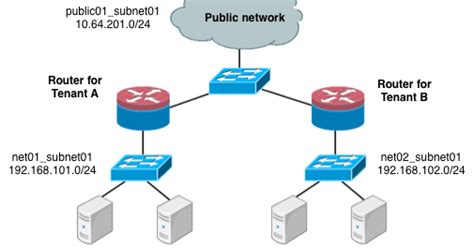 Dnet Connecting Multiple Routers