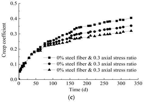 Analysis And Modelling Of Shrinkage And Creep Of Reactive Powder Concrete