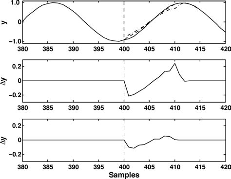 Outputs And The Transient Errors Of Different Implementations Of A Download Scientific Diagram