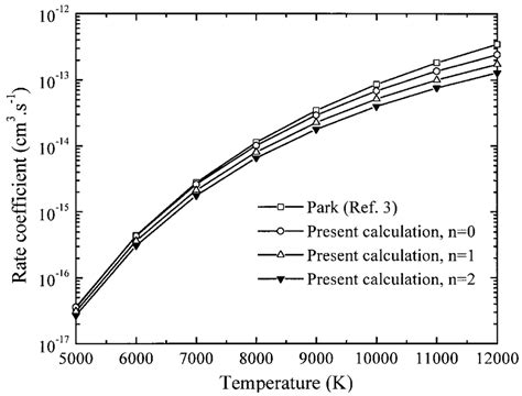 Rate Coefficient Of Associative Ionization As A Function Of T