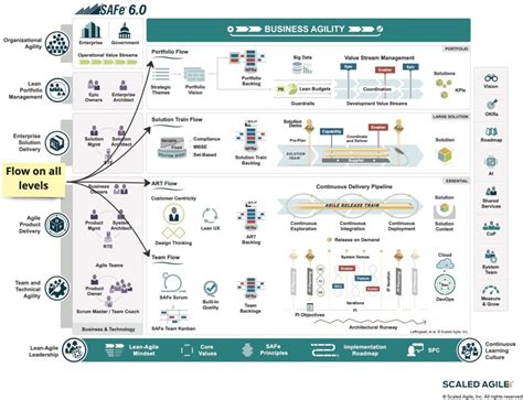 SAFe 6 0 Improved Flow And Business Agility In The Scaled Agile Framework