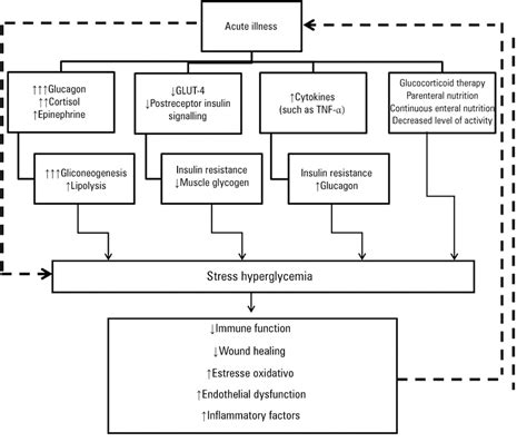 Assessment And Treatment Of Hyperglycemia In Critically Ill Patients