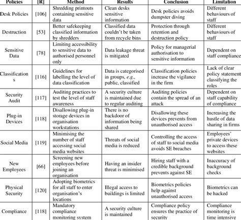Policies To Prevent Social Engineering Attacks Download Scientific