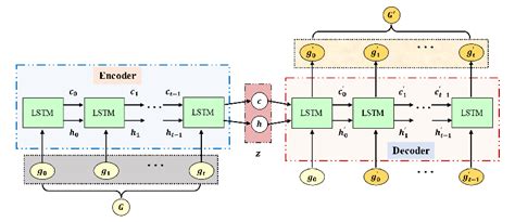 Figure 7 From Wind Power Forecasting Based On A Spatial Temporal Graph Convolution Network With