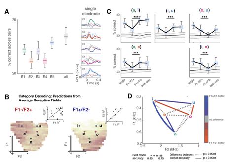 Emergent Vowel Representation At The Population Level Download