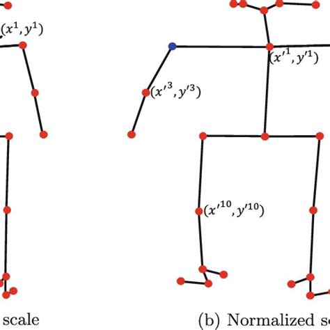 An Example Showing The Structure Of Skeleton Representation The Dots Download Scientific