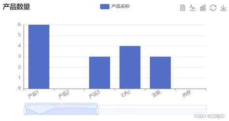 Echarts 柱状图表x轴数据拥挤，可添加滑动块配置数据区域缩放echartsx轴挤在一起 Csdn博客