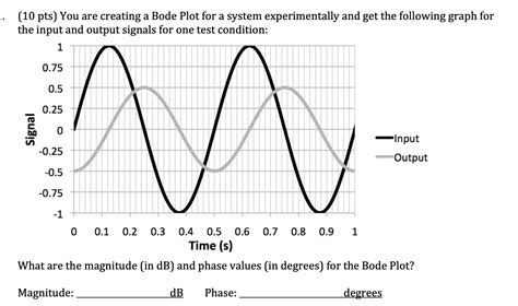Solved Pts You Are Creating A Bode Plot For A System Chegg Com