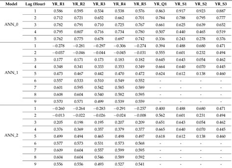Table 3 From Development Of An Artificial Neural Network Algorithm