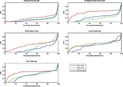 Empirical Cumulative Distribution Function Cdf Posterior Model