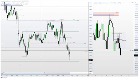 DexterLab On Twitter Nasdaq Friday M15 4H Update Data Breaker SIBI