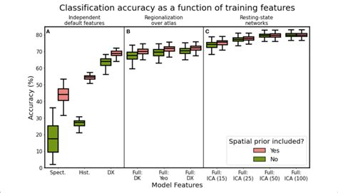 Classification Accuracy As A Function Of Model Features Using The